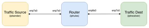 Drop Early Drop Often Raw Vs Filter Iptables Packet Filtering Apnic
