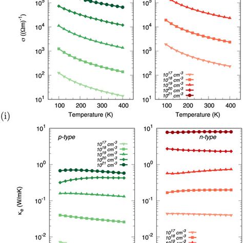 Calculated Averaged Electrical Conductivity I And Averaged Electronic