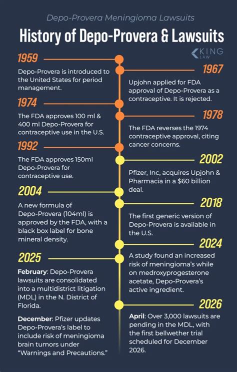 Depo Provera Lawsuit July 2026 Update King Law