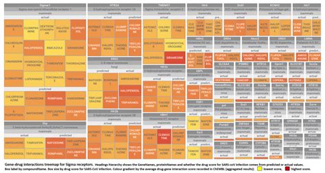 Drug Repurposing For Sars Cov Infection