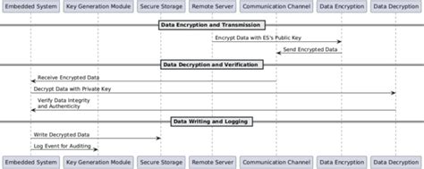Secure Implementation Of Elliptic Curve Cryptography For Embedded