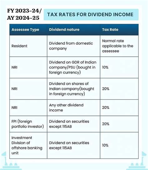 Prajwal Pawar On Linkedin Finance Dividend Incometax Tds Sharemarket Equity