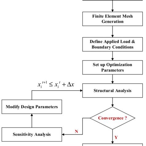 Optimal Result Of Dynamic Topology Optimization Download Scientific