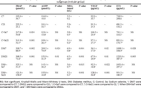 Table 2 From Administration Of Selenium Decreases Lipid Peroxidation And Increases Vascular