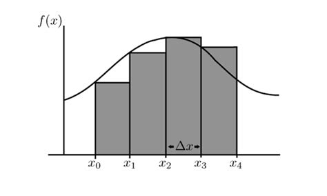 6 left handed riemann sum download scientific diagram