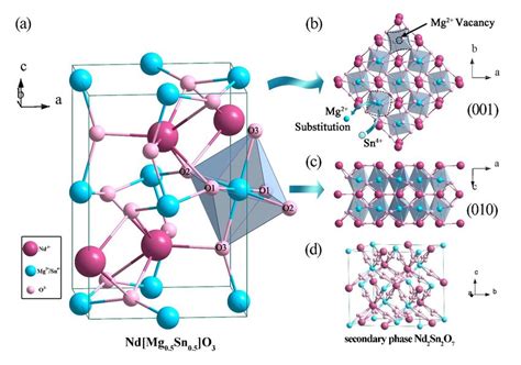 A Unite Cell Representation Of Nd Mg 05 Sn 05 O 3 Ceramic B The