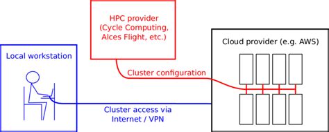 Sketch Of A Network Topology For Cloud Based Scientific Computing The Download Scientific