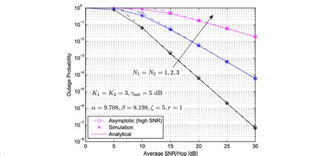 p out vs snr of multiuser mixed rf fso rf relay network with