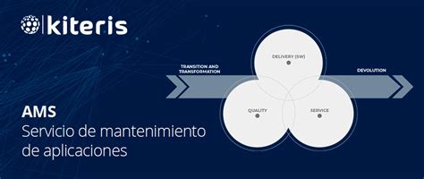 Ams What Do We Understand By Application Management Services Kiteris