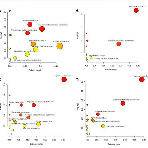 A Main Metabolic Pathways Of Potential Biomarkers Analyzed By