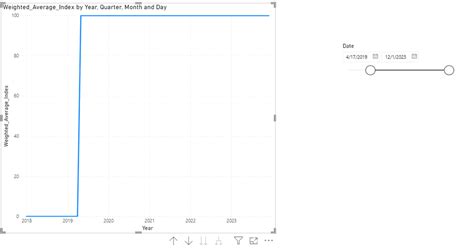 line chart of index not matching the underlying da microsoft