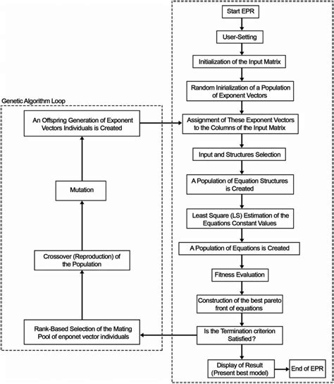 Flow Diagram For The Epr Procedure Download Scientific Diagram