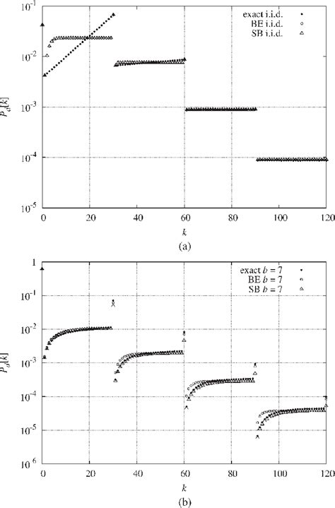 Comparison Between Approximation And Exact Statistics M 30 ε 0 1