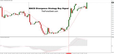 MACD Divergence Strategy The Forex Geek
