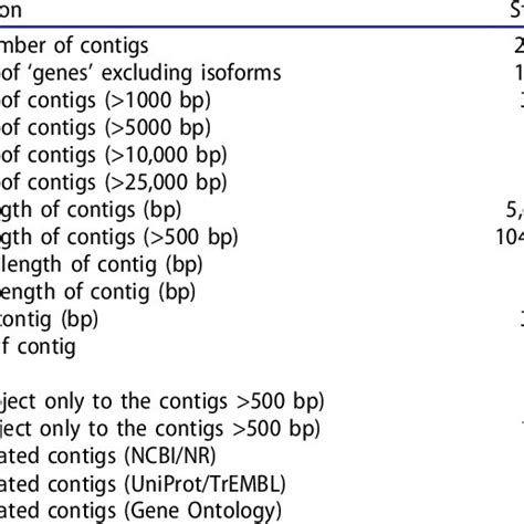 Summary Of Transcriptome Assembly And Annotation Statistics Download Scientific Diagram