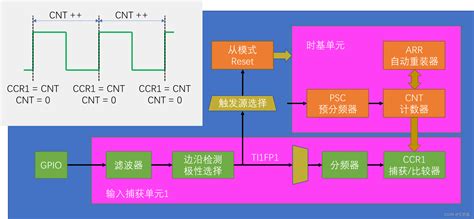 Stm32c8t6 输入比较 输入捕获 Pwm 编码器stm32 输入比较通道 Csdn博客