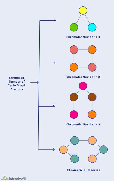 Graph Coloring Problem InterviewBit
