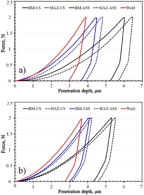 indentation load penetration depth curves loading unloading curves of