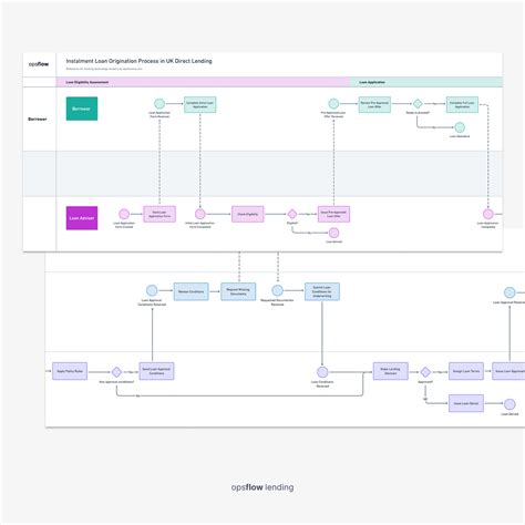 Loan Origination Process Flow In Uk Direct Instalment Lending Opsflow Lending