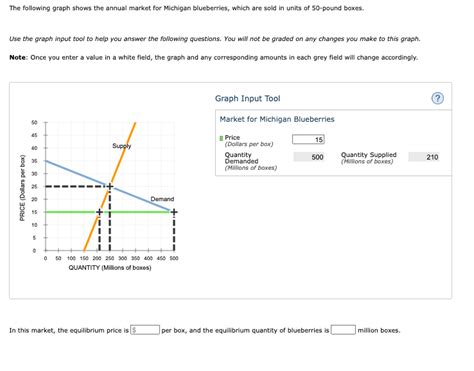 solved the following graph shows the annual market for