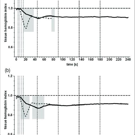 A Tissue Oxygenation Index Curve Of Nirs Values Measured Over The