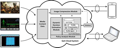 proposed system architecture of cloud based remote desktop streaming