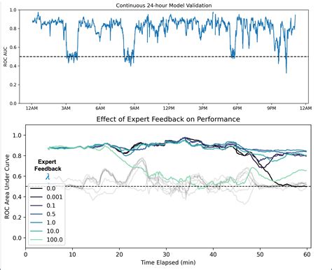 Active Discovery Of Interictal Epileptiform Network Dynamics During Continuous Clinical