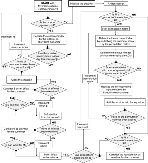 Schematic Of The Algorithm Analyzing The Biochemical Network And Download Scientific Diagram