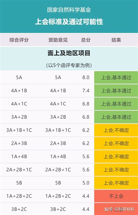 国自然标书几个a可以上会？ 知乎
