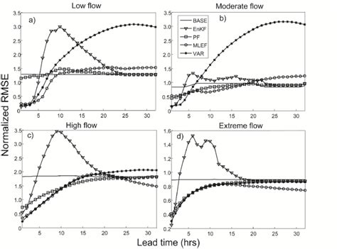 7 Normalized Root Mean Square Error Normalized By Mean Of The Download Scientific Diagram