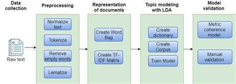 Flow For Obtaining A Lda Model Download Scientific Diagram