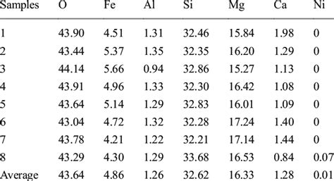 Mineral Compositions Wt Of Pyroxene Measured By Eds Download Scientific Diagram