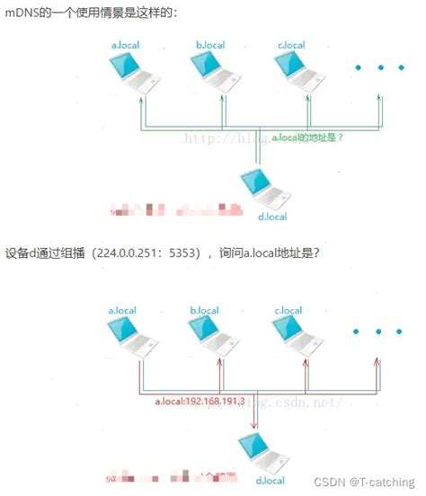 【lwip的mdns】 lwip mdns csdn博客