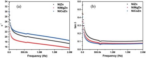 Frequency Dependence Of A The Dielectric Constant And B The Tangent
