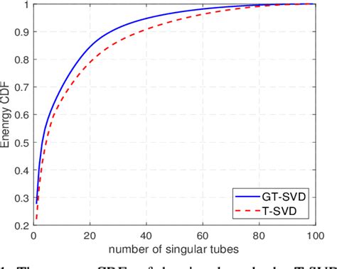 Figure From Robust Spatial Temporal Graph Tensor Recovery For Network Latency Estimation