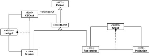Ontouml Example Model Download Scientific Diagram
