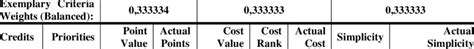 modified priority matrix with equally weighed criteria download