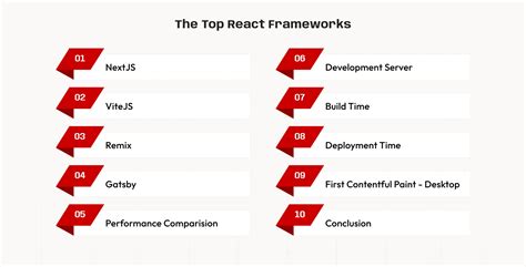 Top 10 Comparing The Top React Frameworks