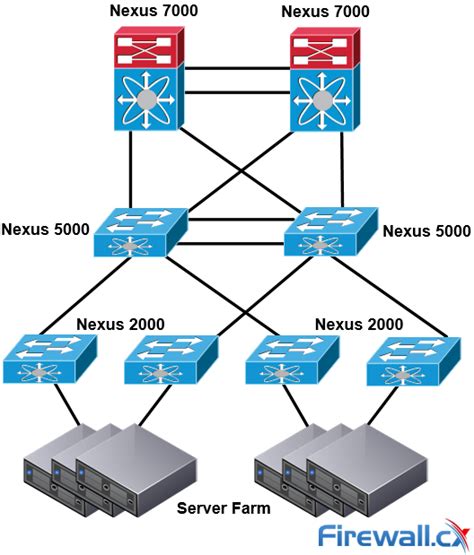 Nexus Cisco Catalyst Cisco Catalyst 違い Lhjn