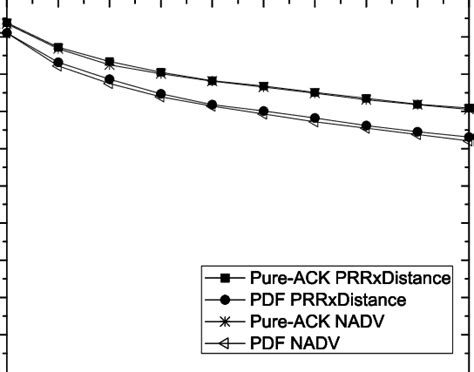 packet delivery ratio of schemes under various network sizes in