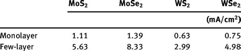 Calculated Current Density Of Lif Tio 2 Tmdc Moo 3 Stack With