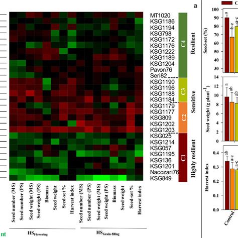 A Heat Map Summarizing The Heat Stress Induced Genetic Variability In Download Scientific