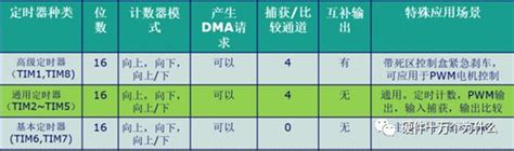 定时器的解读 stm32f103rbt6 csdn博客
