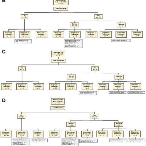 A Abnormal Tsh Subgroup I B Abnormal Tsh Subgroup Ii C Abnormal