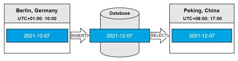 Dealing With Timezones Postgres Vs Oracle Datetime Types Business