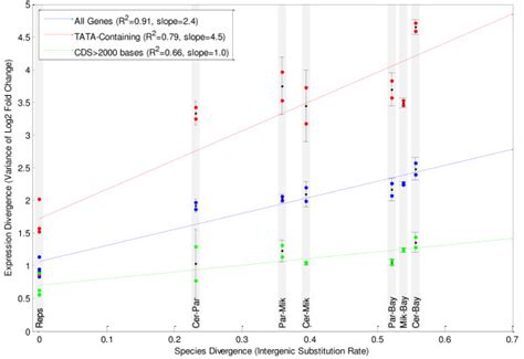 Linear Relationship Between Variance Of Distribution Of Log2 Fold Download Scientific Diagram