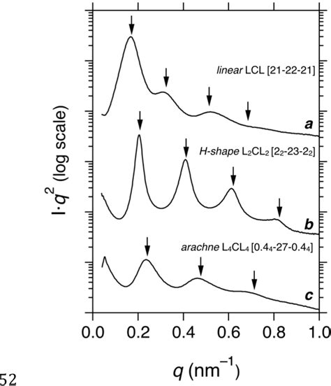 Table 1 From Dispersity And Architecture Driven Self Assembly And Confined Crystallization Of
