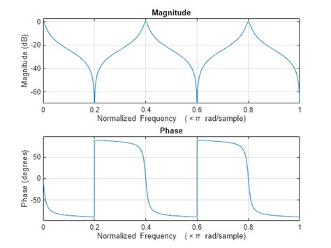 B Iir Comb Filter Specification Object Matlab