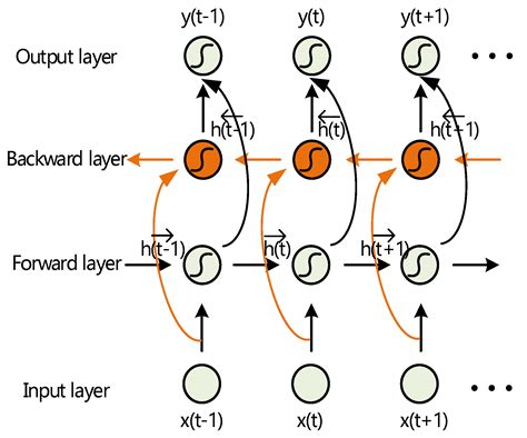 reconstruct recurrent neural networks via flexible sub models for time
