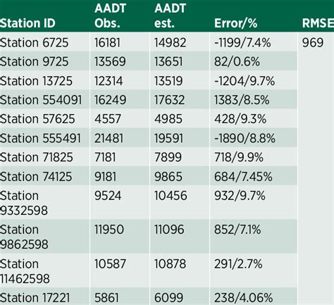 Cross Validation Idw Estimated Download Scientific Diagram